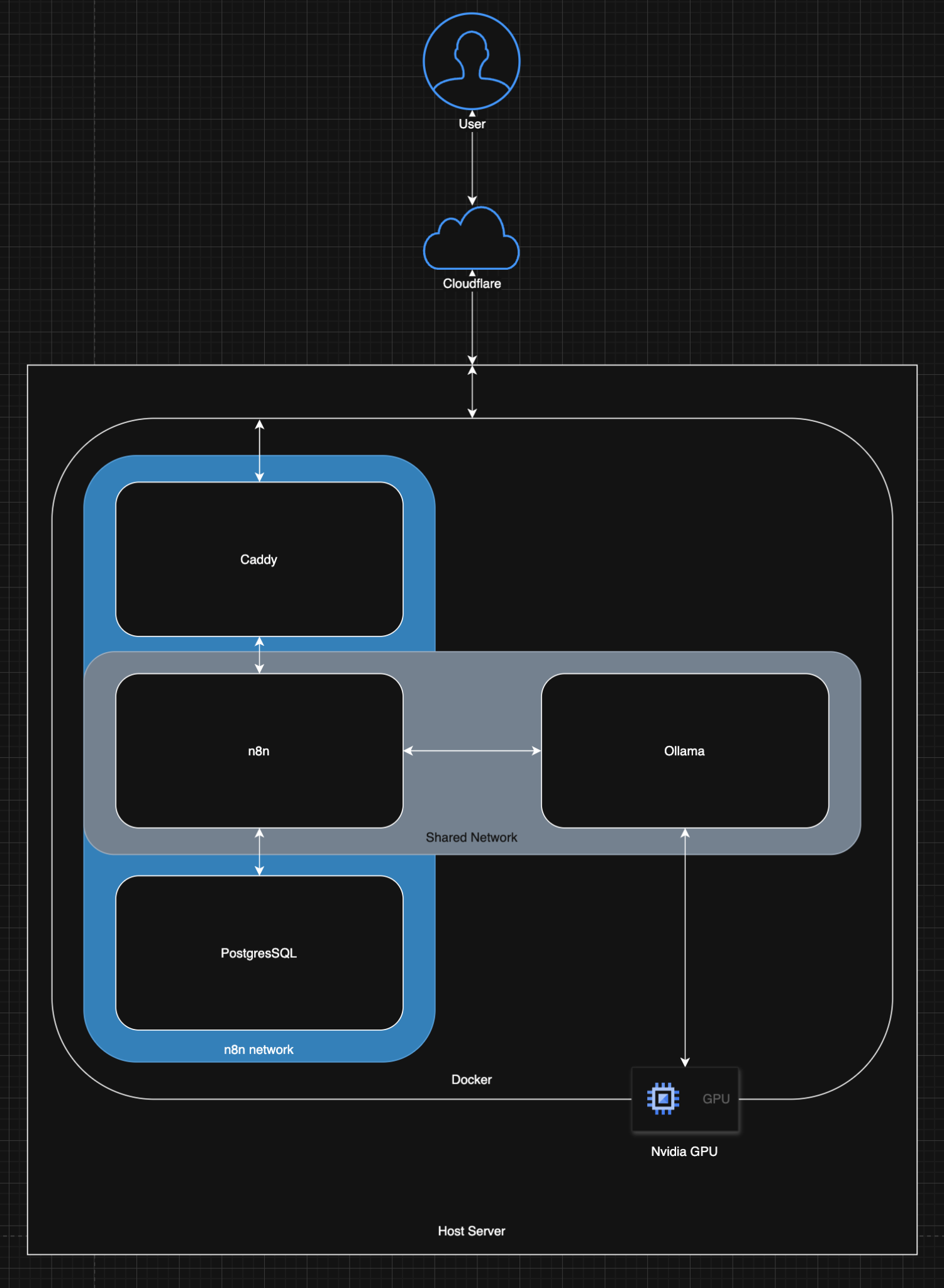 Self-Hosting n8n Securely with Caddy, Cloudflare & Local GPU-Accelerated AI using Ollama - blog ...